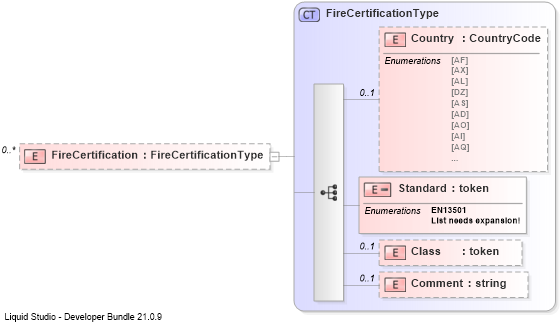 Docs For Schema Item Firecertification In Digital Construction Material